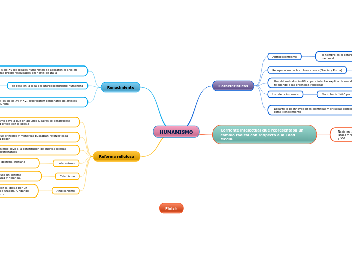 HUMANISMO - Mind Map